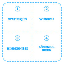 4-Felder-Modell (4-Felder-Tafel) – LAUF-RAT