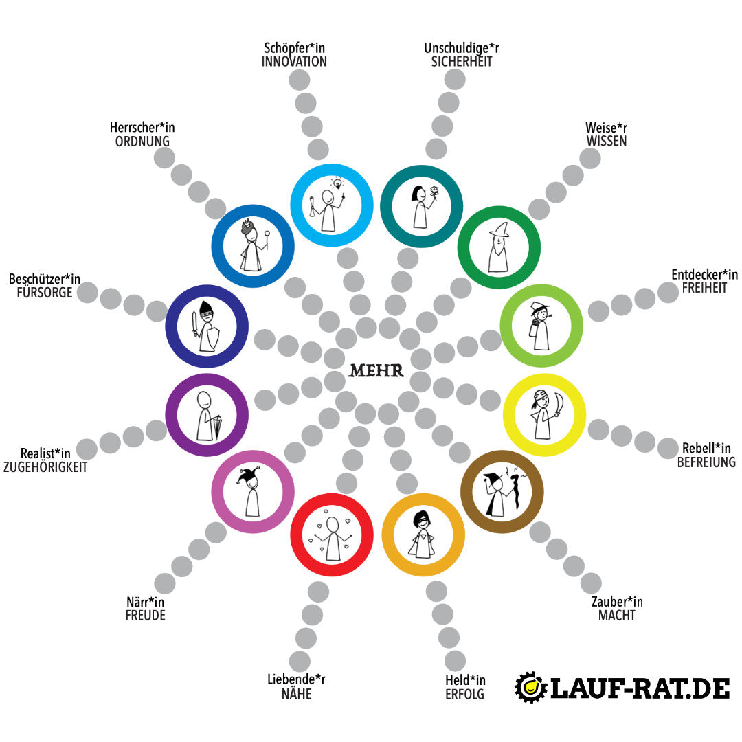 12-ARCHETYPEN – LAUF-RAT